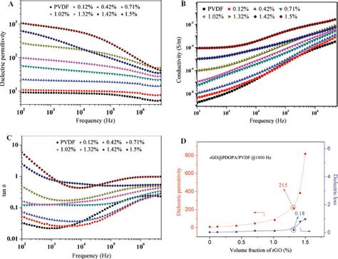 Dependence Of A Dielectric Permittivity B Electrical Conductivity