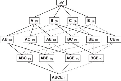 The Frequent Itemsets Graph For The Example Download Scientific Diagram