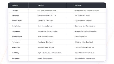 Radius Vs Tacacs Differences Comparison Table And Use Cases