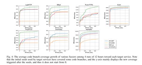 Nsfuzz：towardsefficient And State Aware Network Service Fuzzing Csdn博客
