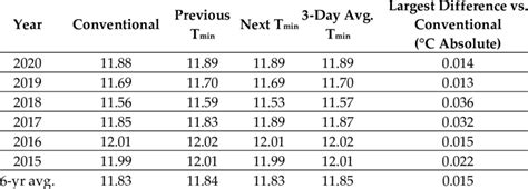 Calculations Of Four Approaches To Determine Daily Dtr °c Download Scientific Diagram