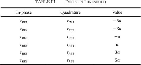 Table Iii From Design And Analysis For Physical Layer Network Coding With Reconfigurable