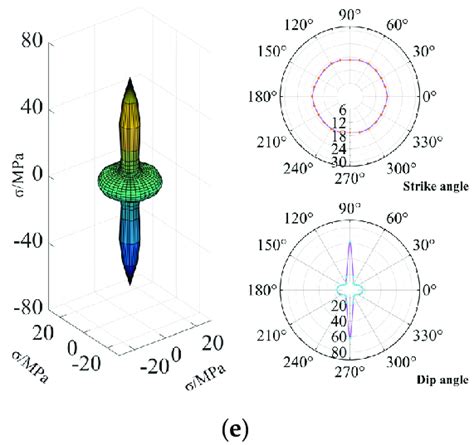 Visualization Of Three Dimensional Anisotropy Characteristics In The Download Scientific