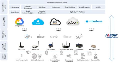 Smart City Innovative Ai Edge Computing Provider