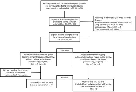 为期 周的定制物理治疗计划对患有硬皮病和肌炎的女性性健康的影响一项对照试点研究 Rheumatology and Therapy X MOL