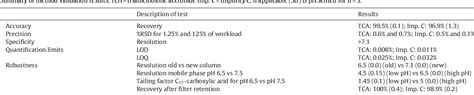 Table From Development And Validation Of A Stabilityindicating HPLCUV Method For The