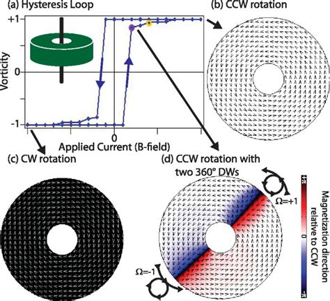 The Creation Of 360° Domain Walls In Ferromagnetic Nanorings By Circular Applied Magnetic Fields