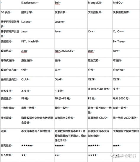 Elasticsearch应用场景以及技术选型 Es系列 第496篇 知乎 Elasticsearch应用场景以及技术选型 Es系列 第496篇 知乎