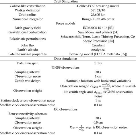 Simulation And Estimation Settings Download Scientific Diagram