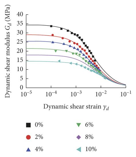 Dynamic Shear Modulus Dynamic Shear Strain Curve Of Rubber Red Clay
