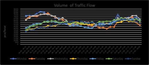 Analysis Of Traffic Volume Download Scientific Diagram