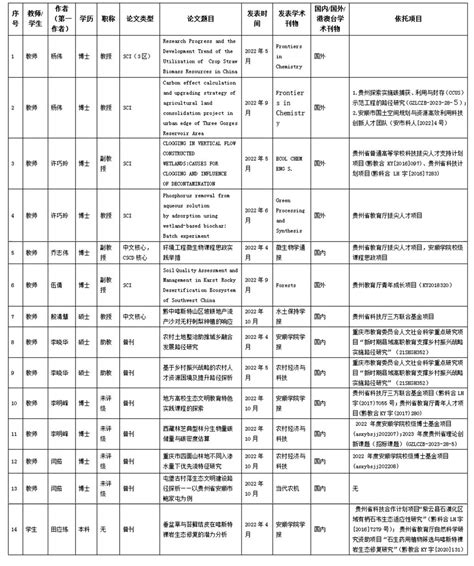 安顺学院资源与环境工程学院2022年度科研成果 安顺学院资源与环境工程学院