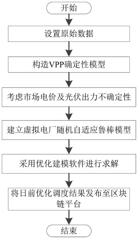 virtual power plant random adaptive robust optimization scheduling