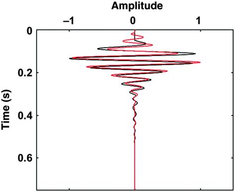 Two Grid Full Waveform Rayleigh Wave Inversion Via A Genetic Algorithm