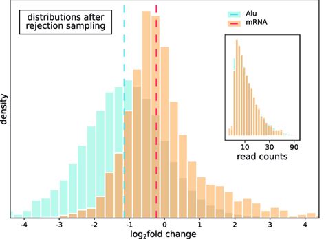 rejection sampling distribution of deseq2 differential expression of