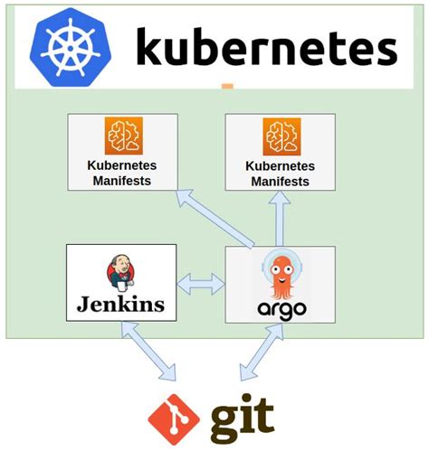 Wefactorit On Linkedin An End To End Gitops Automation With Argocd And Jenkins On Kubernetes