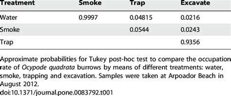 Tukey Post Hoc Test Between Methods Probabilities For Tukey Post Hoc Test Download Table