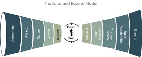 How Land And Expand Model Can Grow Your Business By Hamza Hammoud