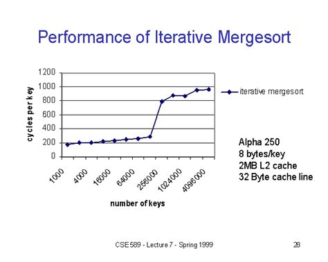 Performance Of Iterative Mergesort