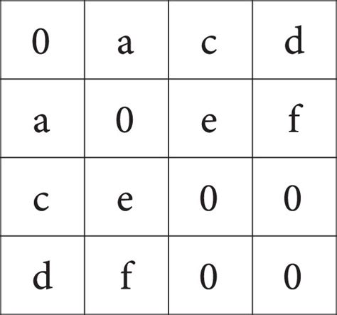 basic representation of the graph a simple undirected graph and b