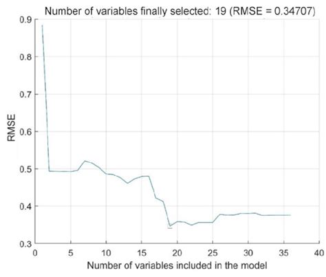 Spa Picks The Final Number Of Selected Variables Download Scientific
