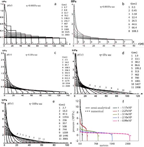 Fig A2 Fluid Pressure Pf R T Distribution Within A Penny Shaped Download Scientific Diagram