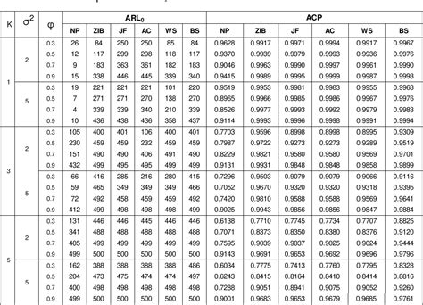 Table 1 From Control Charts For Zero Inflated Binomial Models Semantic Scholar