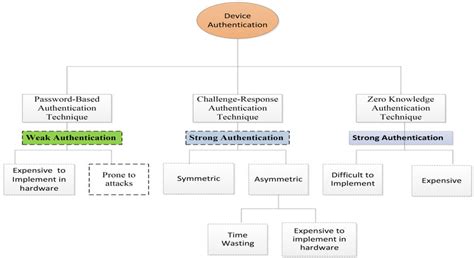 provides the classification of existing authentication schemes for iot