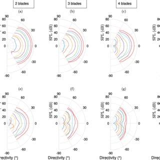 Directivity Of The BPF A B C D And Of Its First Harmonic E F Download Scientific