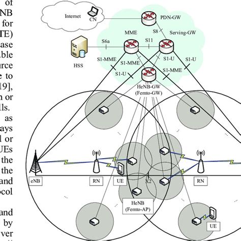 Pdf A Femtocell Assisted Data Forwarding Protocol In Relay Enhanced