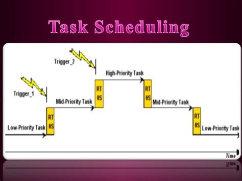 Presentation On Real Time Operating System RTOS S PPT
