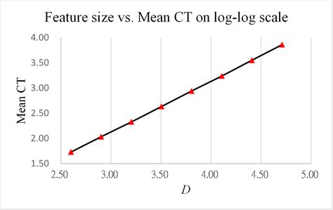 Log Log Plot Of CPU Time Vs Feature Size Download Scientific Diagram