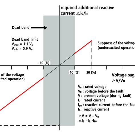 Reactive Current Support Requirement Download Scientific Diagram