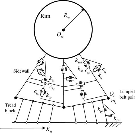 1 Tire Forces And Moments In Brush Type Tire Model The Relation Download Scientific Diagram