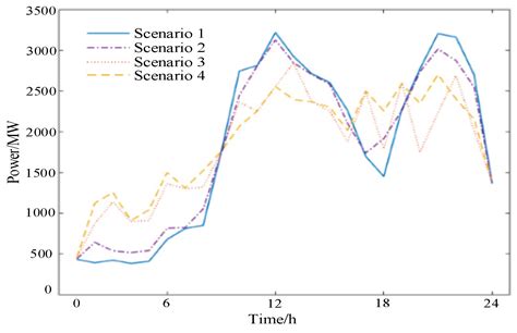 Energies Free Full Text Two Stage Optimal Scheduling Based On The Meteorological Prediction