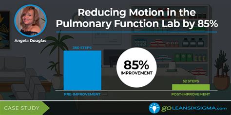 Hospital Reduced Motion In The Pulmonary Function Lab By 85 With Glss