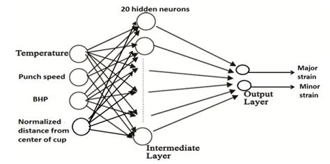 Schematic Representation Of ANN Architecture Download Scientific Diagram