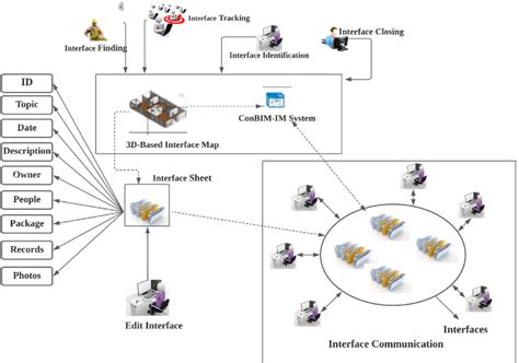 Figure 8 From The Role Of The Interface And Interface Management In The