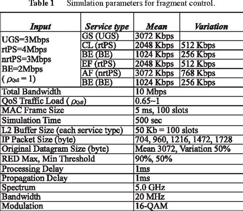 table 1 from design of the cross layer qos framework for the ieee 802