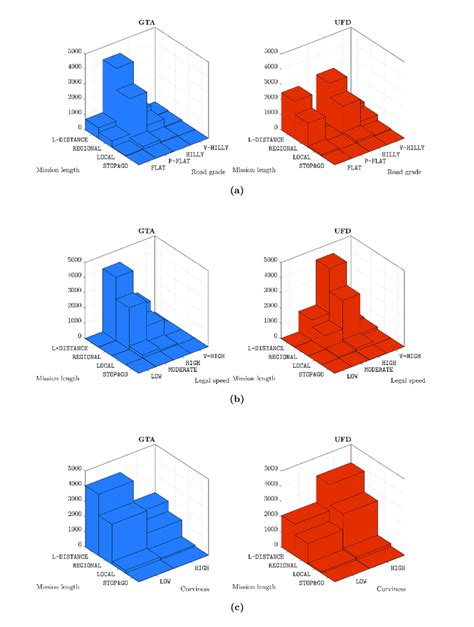 Joint Pmfs For Different Combination Of Parameters According To The Gta Download Scientific