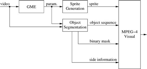 Figure 1 From Recent Advances In Video Coding Using Static Background Models Semantic Scholar