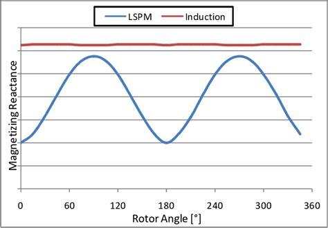 Magnetizing Reactance Lspm Versus Induction Motor Download
