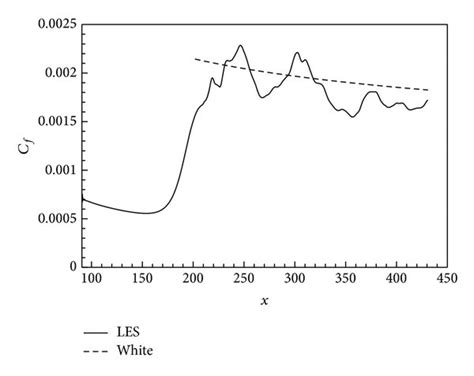 Distribution Of The Skin Friction Coefficient Download Scientific