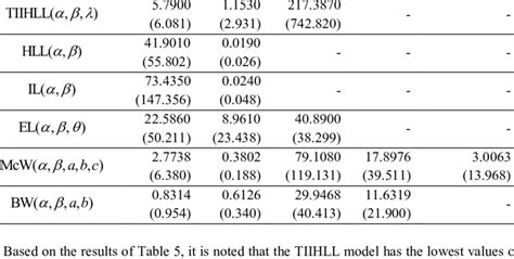 Ml Estimates And Ses For The Data Set Model Ml Estimates And Ses