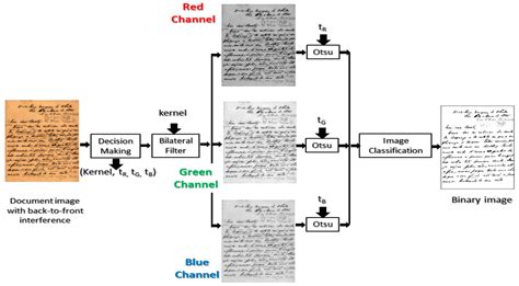 A New Binarization Algorithm For Historical Documents
