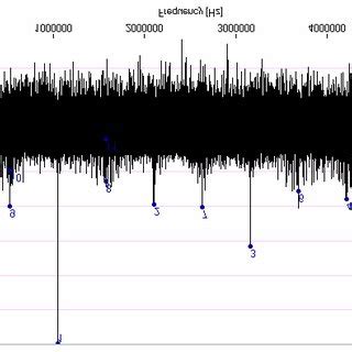 Frequency Spectrum Measured By The Tested ADC At The Generator S Output Download Scientific