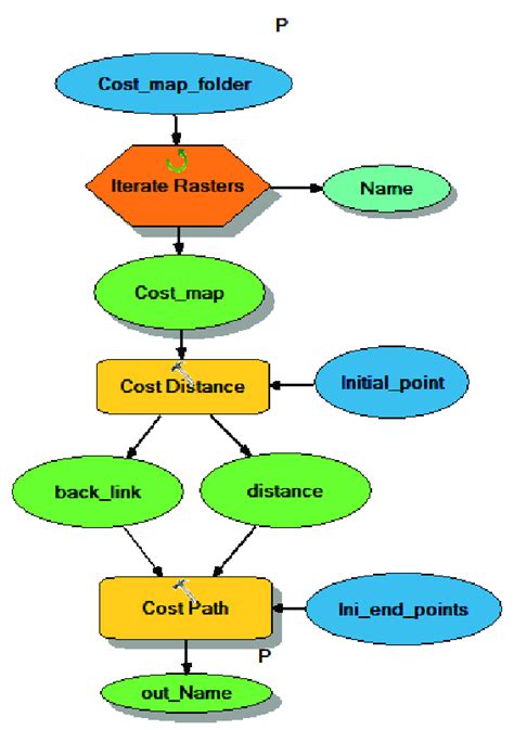 Figure A2 Flow Diagram From The Arcgis Toolbox Model Builder