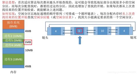 3 1 5 操作系统之动态分区分配的四种算法（首次适应算法、最佳适应算法、最坏适应算法、临近适应算法） 首次适应算法 最佳适应算法 最坏适应
