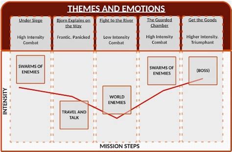 What Is Narrative Design How Do You Learn It