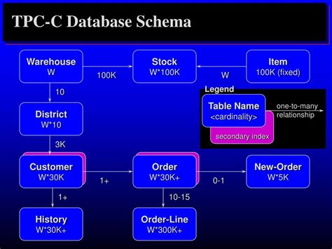 Ppt Tpc Benchmarks Powerpoint Presentation Free Download Id1278557